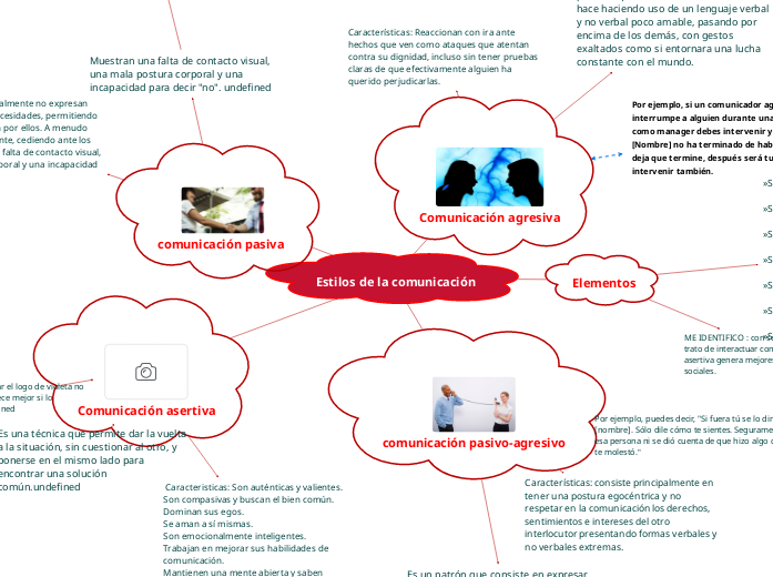 Estilos de la comunicación - Mind Map